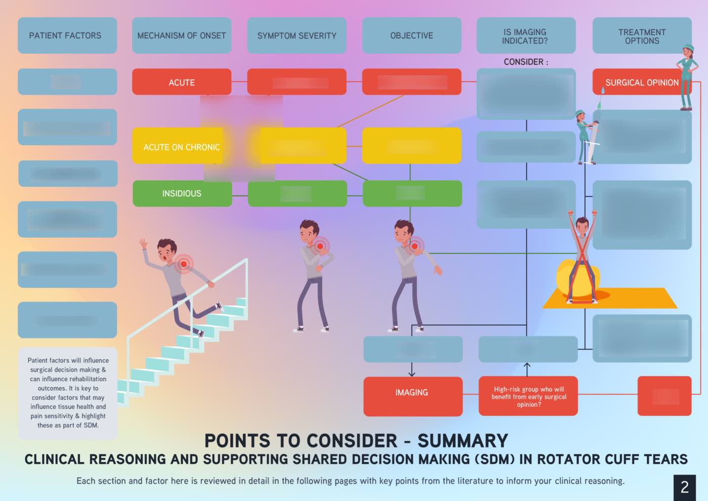 Clinical Edge - 2024 Shoulder: Steps to Success online course